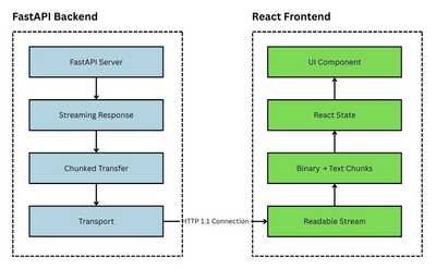 Streaming APIs with FastAPI and Next.js — Part 2 - Sahan Serasinghe ...