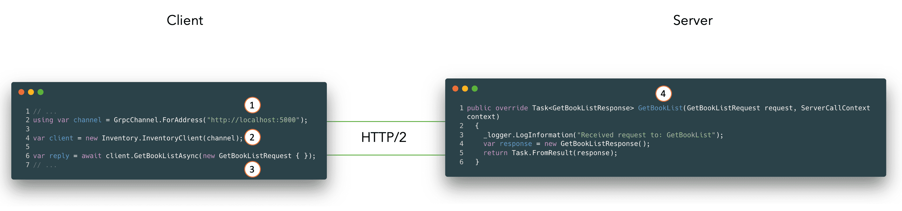 Building a gRPC Client in .NET - Sahan Serasinghe - Engineering Blog Building a gRPC Client in .NET - Sahan Serasinghe - Engineering Blog