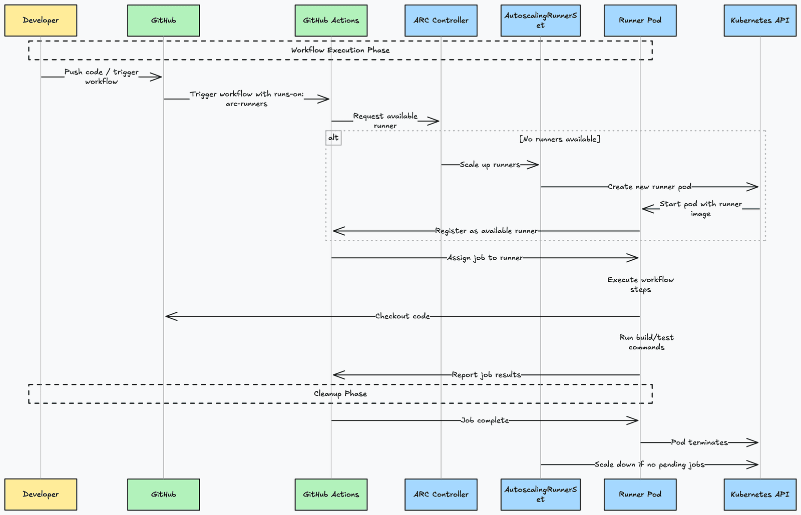 Deploying Github Self Hosted Runners On Your Home Kubernetes Cluster With Arc Sahan Serasinghe