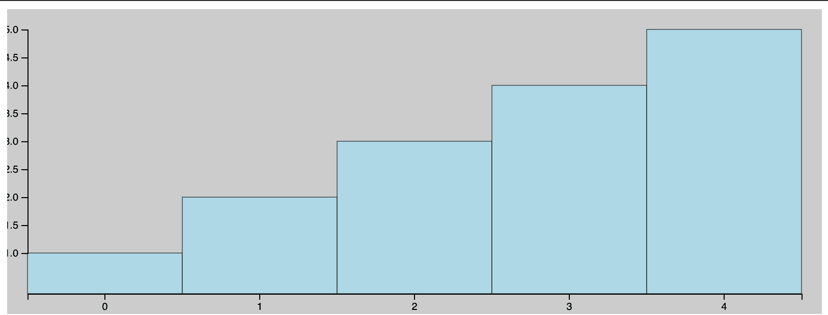 D3.js Creating a Bar Chart from Ground Up - Sahan Serasinghe ...