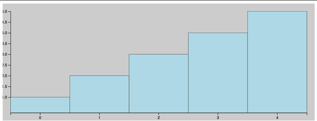 D3.js Creating a Bar Chart from Ground Up - Sahan Serasinghe ...