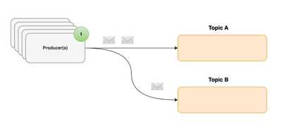Basics of Apache Kafka - An Overview - Sahan Serasinghe - Engineering Blog