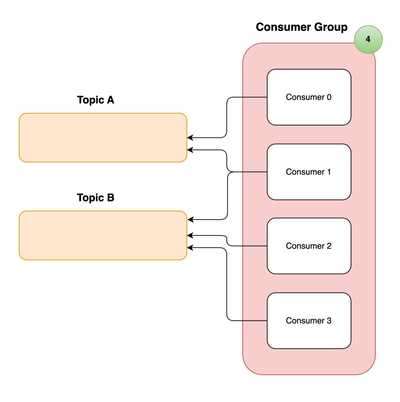Basics of Apache Kafka - An Overview - Sahan Serasinghe - Engineering Blog