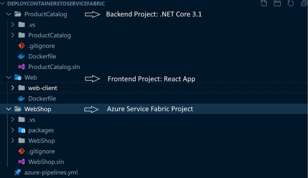 Deploying Multi-Container Services on Azure Service Fabric - Sahan Serasinghe - Engineering Blog