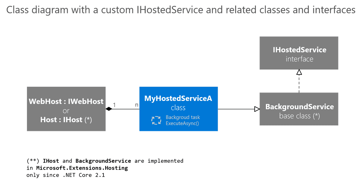 Understanding .NET Generic Host Model - Sahan Serasinghe - Engineering Blog