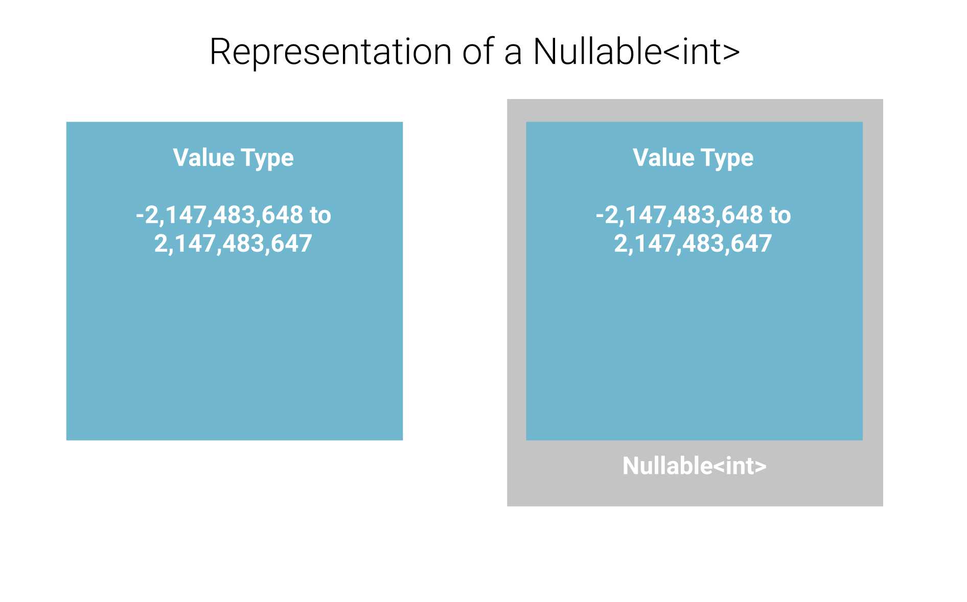 Understanding Nullable Value Types In C Sahan Serasinghe Understanding Nullable Value Types In C Sahan Serasinghe