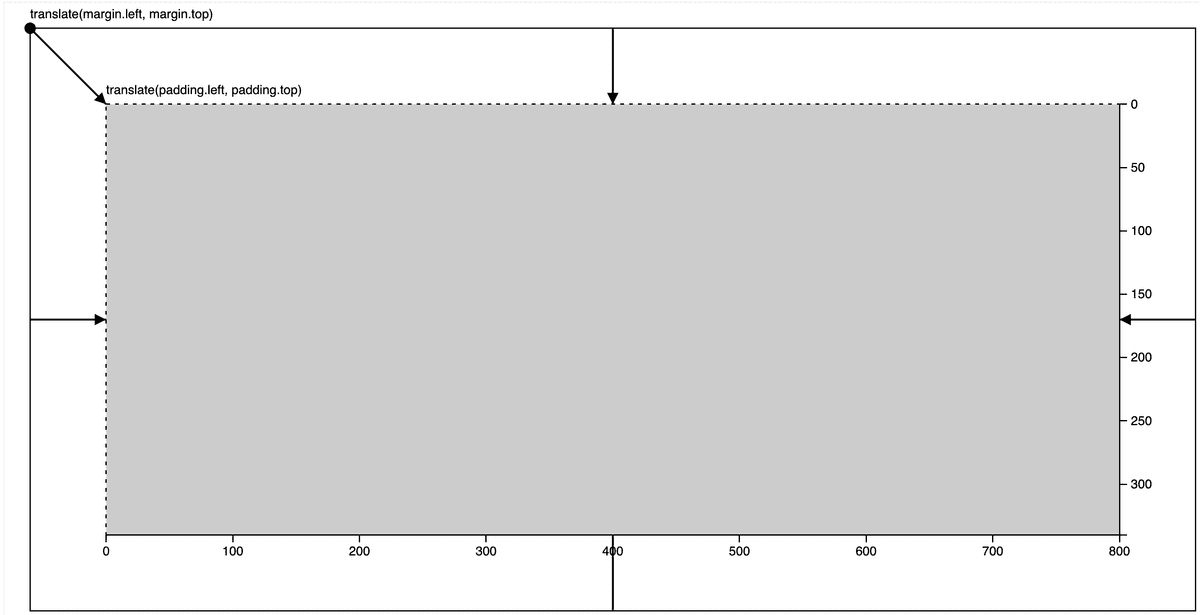 D3.js Creating a Bar Chart from Ground Up - Sahan Serasinghe ...