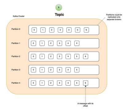 Basics of Apache Kafka - An Overview - Sahan Serasinghe - Engineering Blog