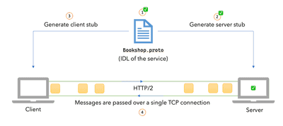 Building a gRPC Server in .NET - Sahan Serasinghe - Engineering Blog