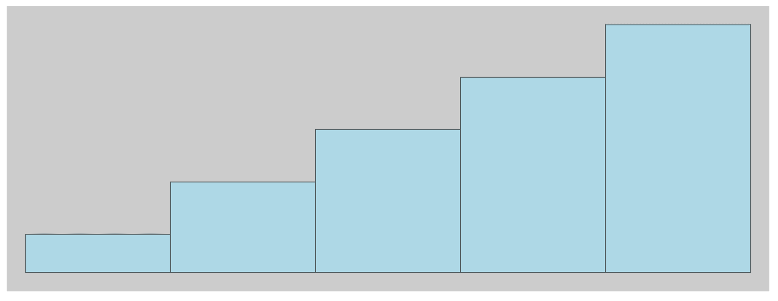 D3.js Creating a Bar Chart from Ground Up - Sahan Serasinghe - Engineering Blog
