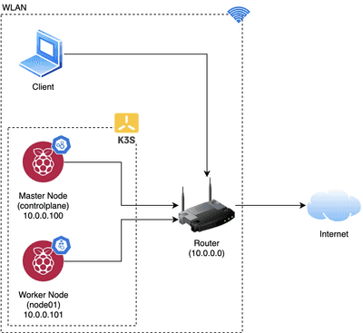 Building your own private Kubernetes cluster on a Raspberry PI 4 with ...