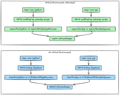 How Does the Python Virtual Environment Work? - Sahan Serasinghe ...